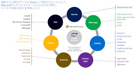 Sap Surrounding System On Azure Erp と周辺システム統合とデータ活⽤の最適解