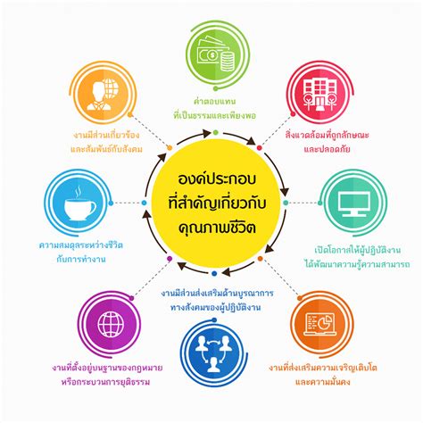 คุณภาพชีวิตในการทำงาน Quality Of Working Life