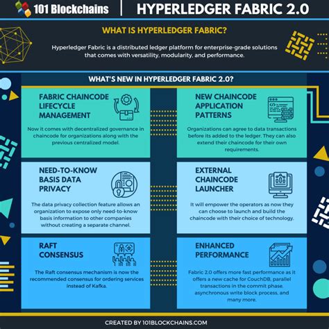 Hyperledger Fabric 2 0 Next Generation Blockchain 101 Blockchains