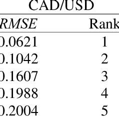 RMSE Comparisons Of Five Neural Network Learning Algorithms Download Table
