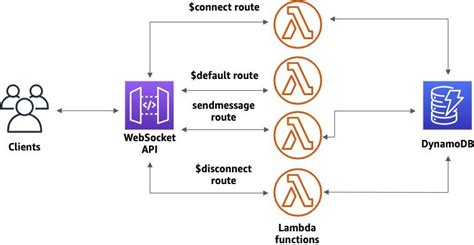 Fabrizio Rametta On Linkedin Websocket Chat With Lambda But All In Java