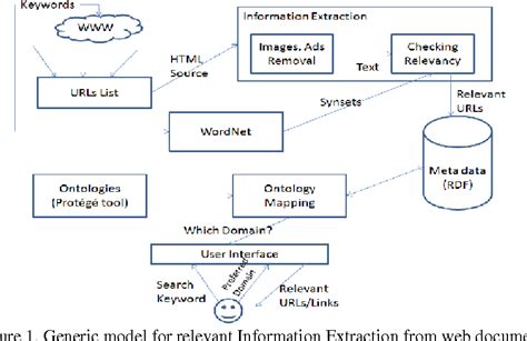Figure 1 From A Semantic Based Approach For K Nowledge D Iscovery And A
