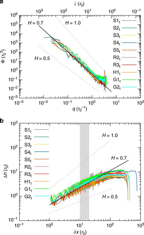 Steady State Surface Morphology Analysis A Psd Per Unit Length Φ As A Download Scientific