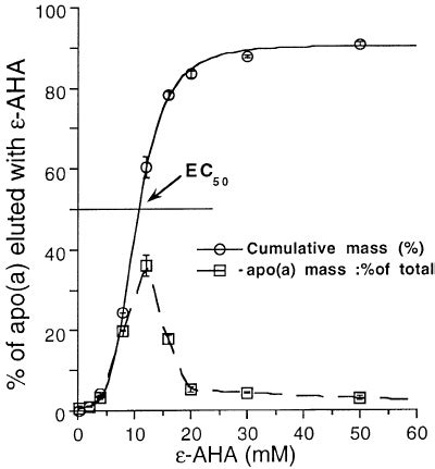 Elution Profile And Cumulative Elution Curve From Lys Sepharose Download Scientific Diagram