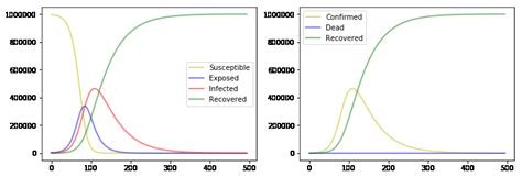 Conversion From S E I R To C D R Download Scientific Diagram