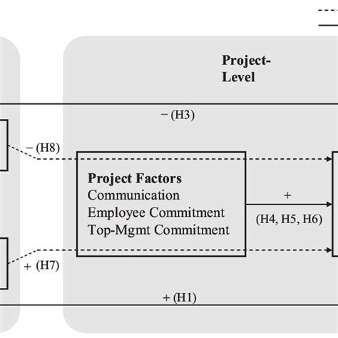 Conceptual Model Of Project Success In Dyadic Supply Chain Projects Download Scientific Diagram