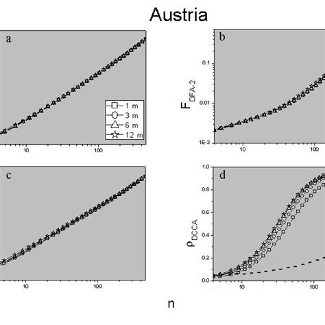 Dcca Correlation Coefficient For Austria Download Scientific Diagram