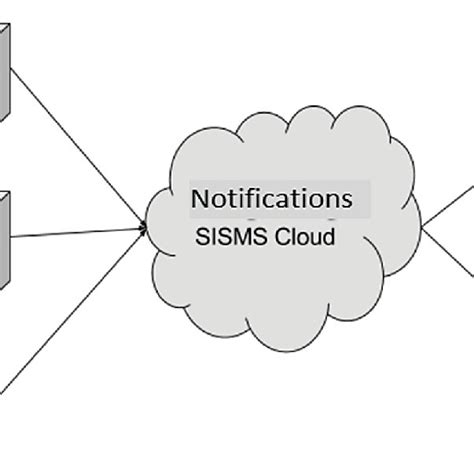 architecture of the sms sending microservice source own elaboration