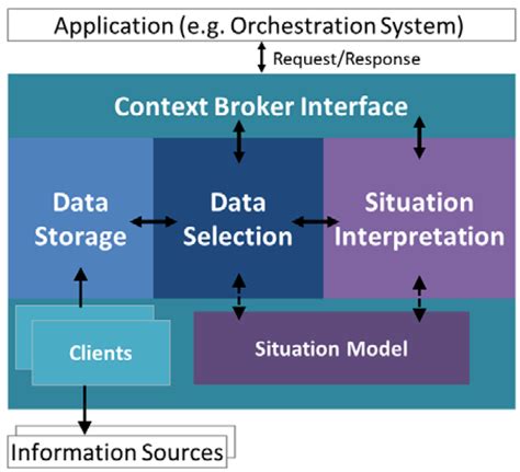 Future Internet Special Issue Semantic Interoperability And Knowledge Building