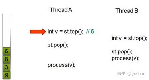 C多线程并发编程 3 数据争用和互斥锁（c如何保证线程安全）data Race And Mutex 知乎
