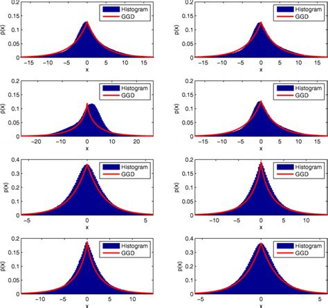 Distribution Fitting Of Several Nonsubsampled Contourlet Transform