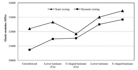 Comparison Between Static And Dynamic Moduli For Transverse Mode Un Download Scientific
