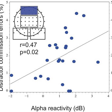 Correlation Of Frontal Alpha And Theta Reactivity With Behavioral Download Scientific Diagram