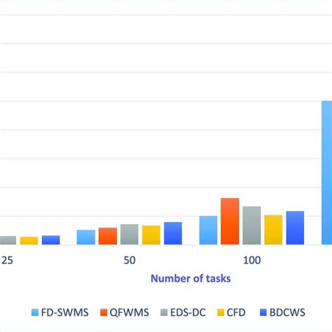 dataflow model of proposed ft swms strategy download scientific diagram