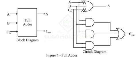 Design Full Adder Using Half Adder