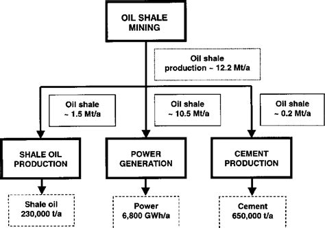 Oil Shale Processing