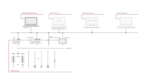 Why Codesys The Best Choice For Your Devices