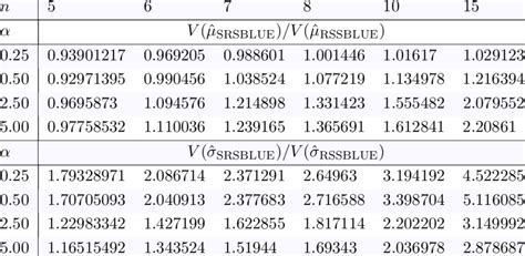 Relative Precision In Estimating Location And Scale Parameters Using Download Scientific