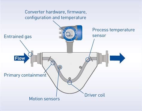 Leading Coriolis Technology By Krohne