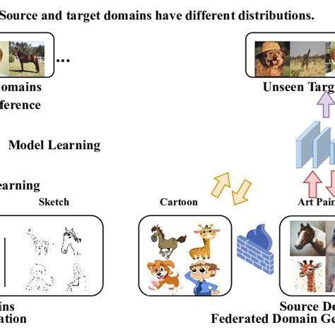 Comparison Of Domain Generalization Task Left And Fdg Task Right Download Scientific Diagram