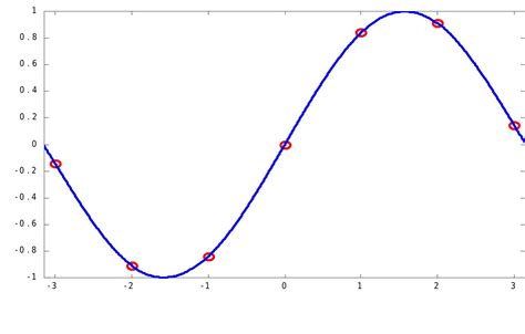 Spline Through Six Points On A Sine Curve