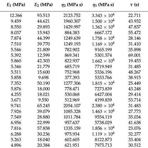 Parameters Of The Generalized Maxwell Equation For Maize Kernels