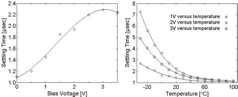 A Settling Time Variation With Bias Voltage At 20 O C And B