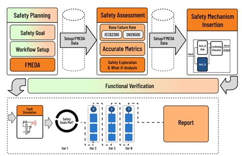 Cognuit Design Functional Safety