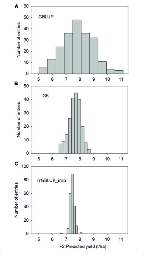 Experiment 2 Distribution Of F2 Predicted Breeding Values Grain
