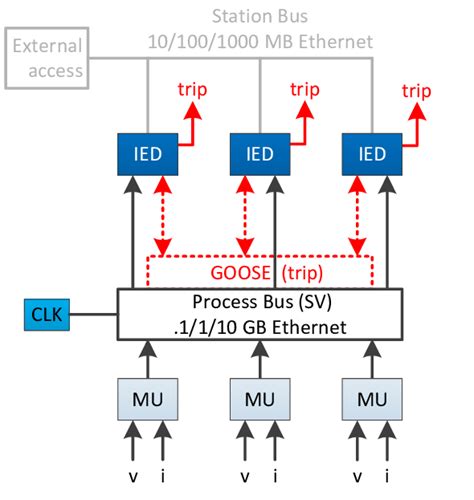 Substation Architecture In Iec 61850 Download Scientific Diagram
