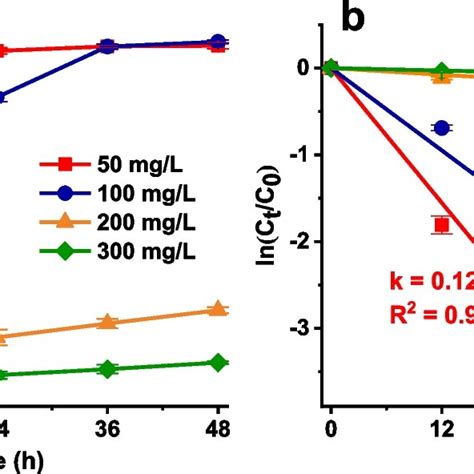 Effect Of Initial Dye Concentration On X Grl Decolorization Efficiency