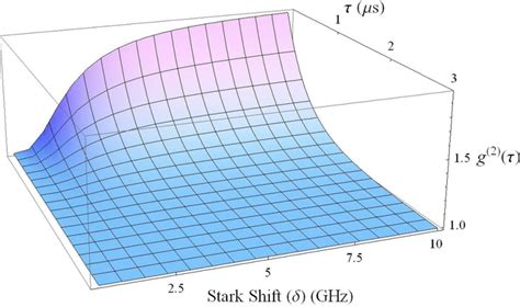 G2τ Cross Correlation For Two Qubits Interacting With A Single Download Scientific Diagram
