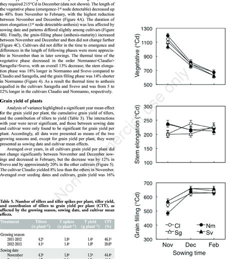 Thermal Times Of The Vegetative Emergence 1st Node Detectable A Download Scientific Diagram