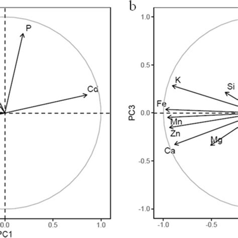 The Pca Loading Plot Shows The Correlation Of Variables Concentration