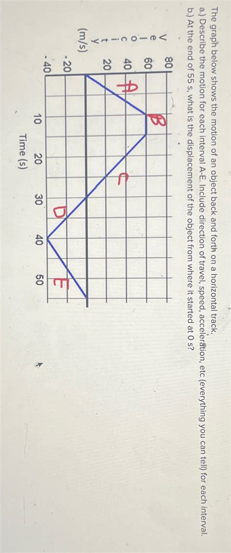 Solved The Graph Below Shows The Motion Of An Object Back Chegg