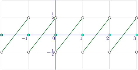 Figure 1 1 From A Friendly Introduction To Fourier Analysis On Polytopes Semantic Scholar