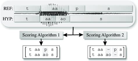 Two Asr Scoring Algorithms Produced Two Different Alignments Of The