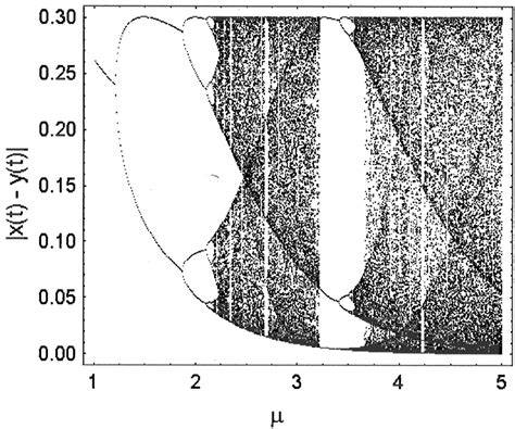 Bifurcation Diagram Of Xt − Yt And µ As A Bifurcation Parameter