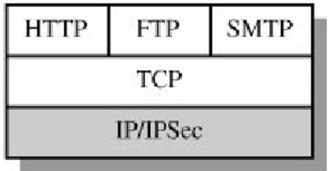 Security At Network Layer Download Scientific Diagram