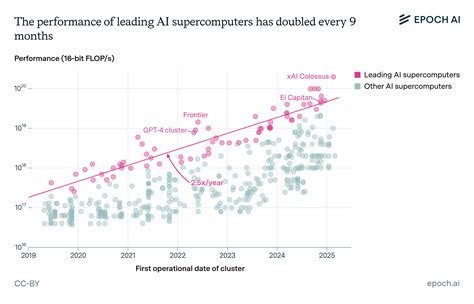 The Computational Performance Of Leading Ai Supercomputers Has Doubled Every Nine Months Epoch Ai