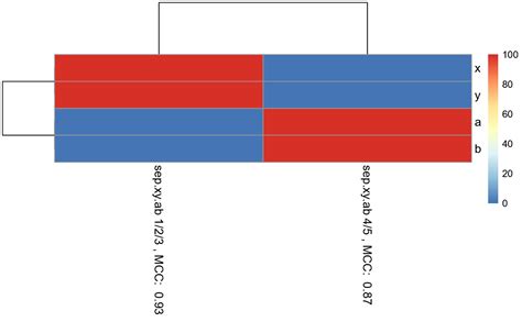 Generate A Random Forest Model Under Leave One Out Cross Validation Loocv For Different