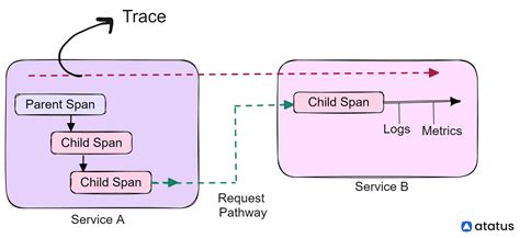 Integrating Distributed Tracing In Node Js Application