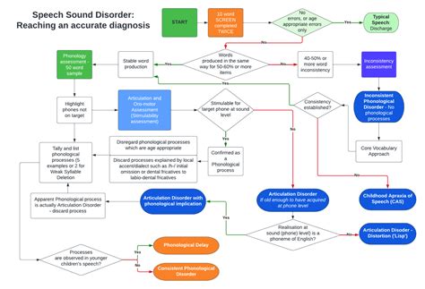Speech Sound Disorder Speech And Language Therapy