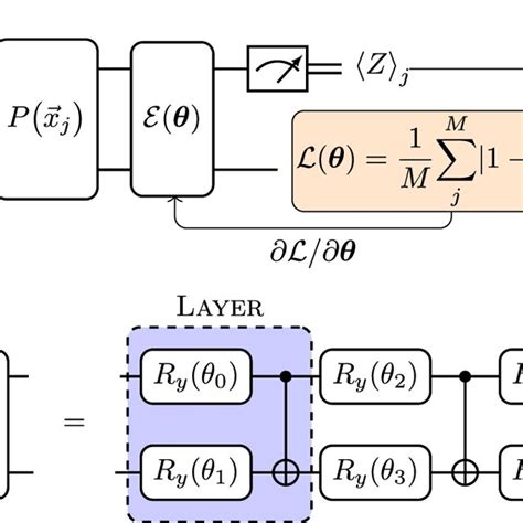 schematic representation of the generic quantum autoencoder algorithm