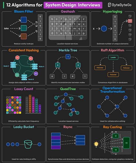bytebytego learn system design 12 algorithms for system design