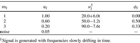 Summary Of Parameters Used To Generate Signal For Numerical Test Of Svd