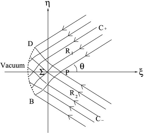Interaction Of Rarefaction Waves Download Scientific Diagram