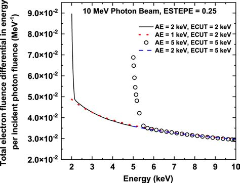 10 Mev Photon Beam Total Electron Positron Fluence Per Mev Per Download Scientific Diagram