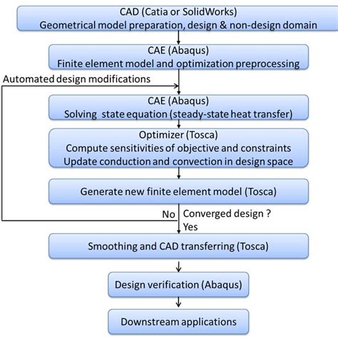Topology Optimization Of A Passive Heat Sink Design Domain Brown Download Scientific Diagram