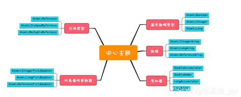 Java原子类atomic详解java Atomic Csdn博客